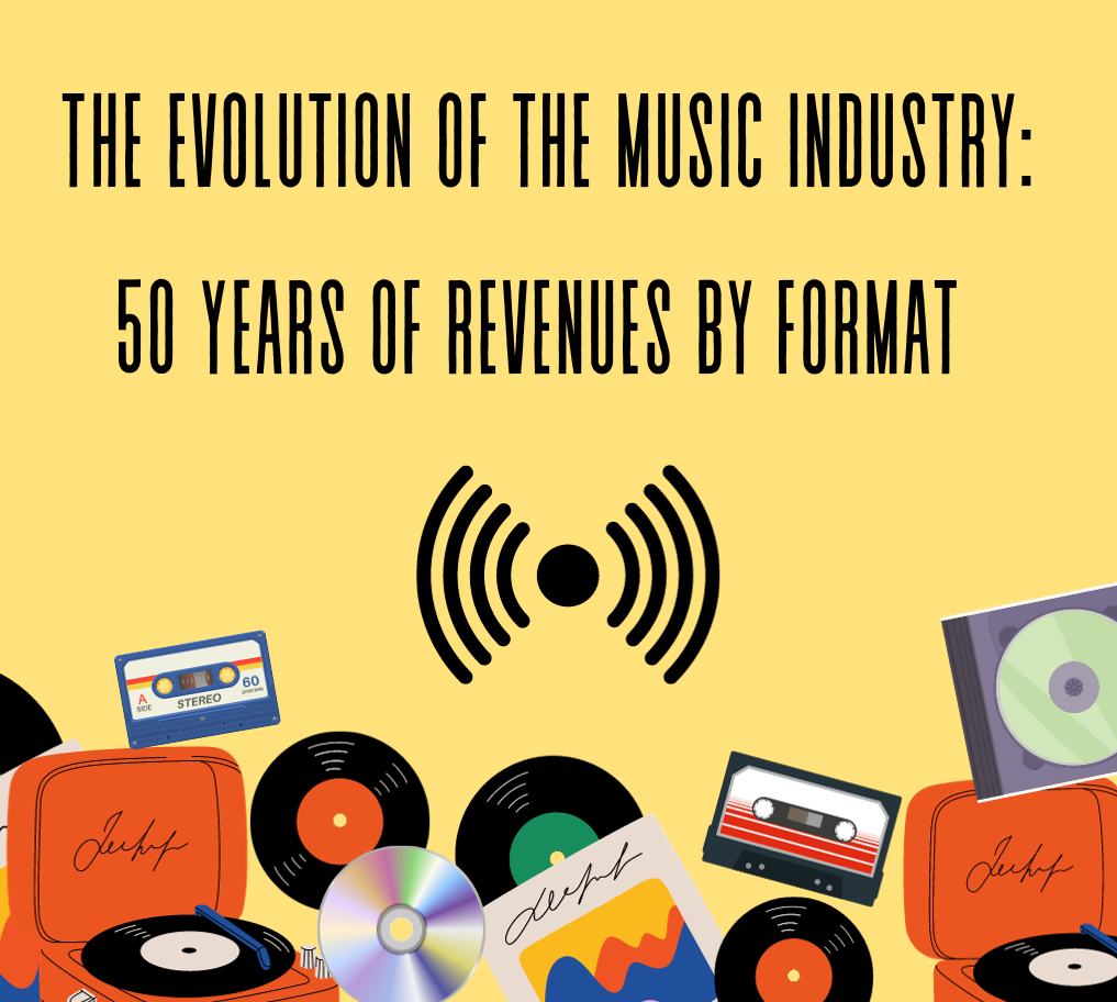 The Evolution of the Music Industry: 50 Years of Revenues by Format | Octiive